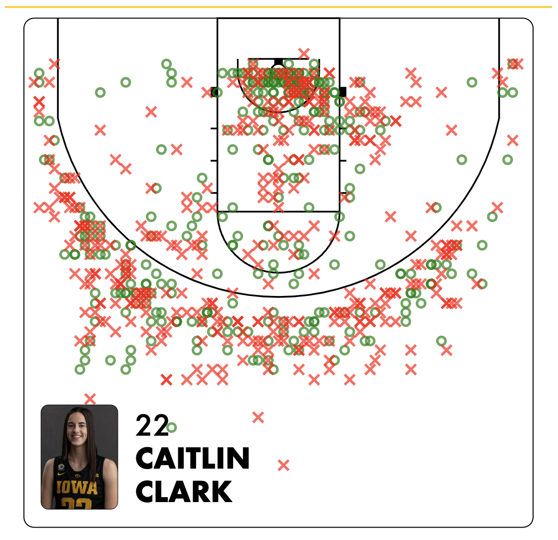 Shot Charts • FastScout • Hudl Support