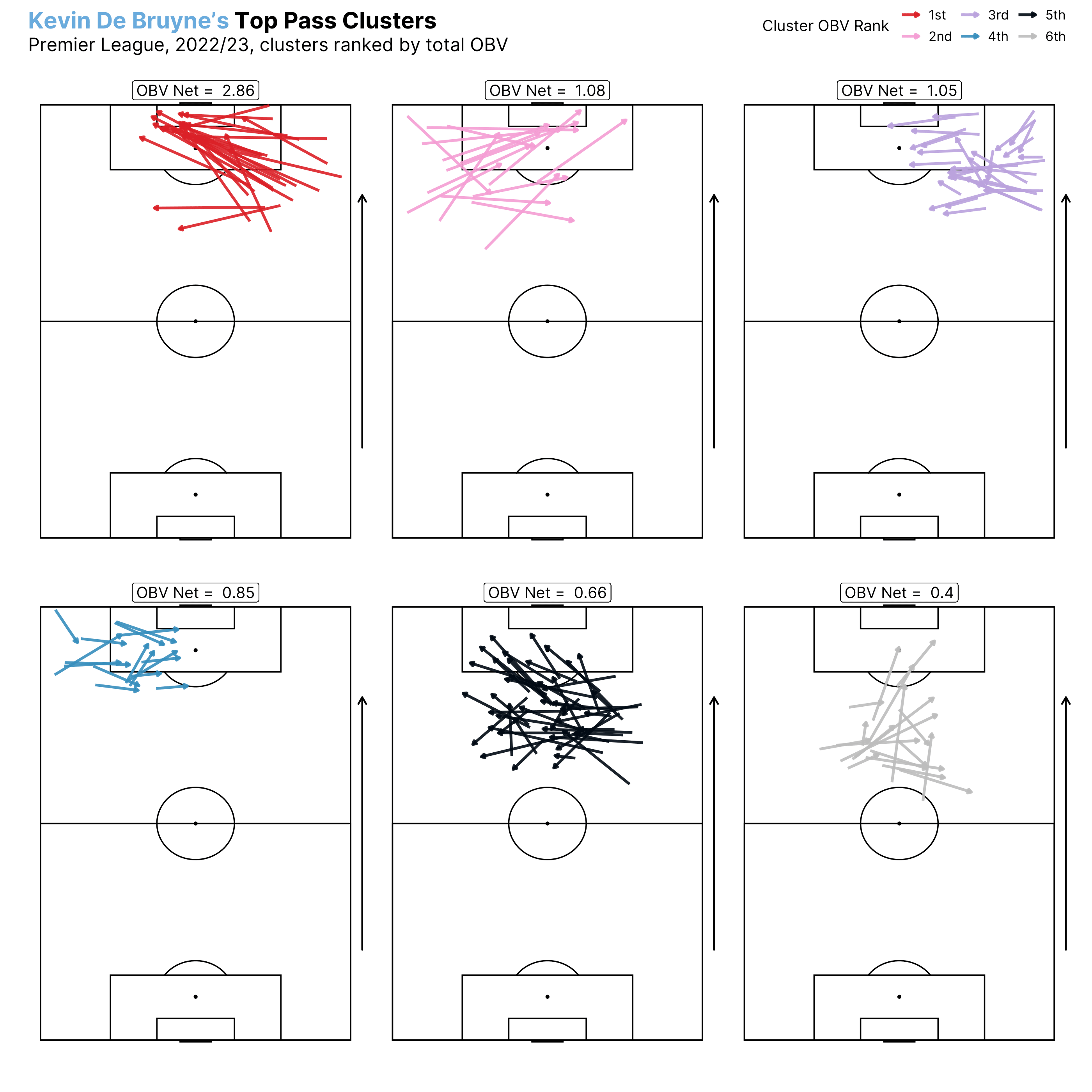Create Top OBV Player Pass Clusters • R Tools • Hudl Support